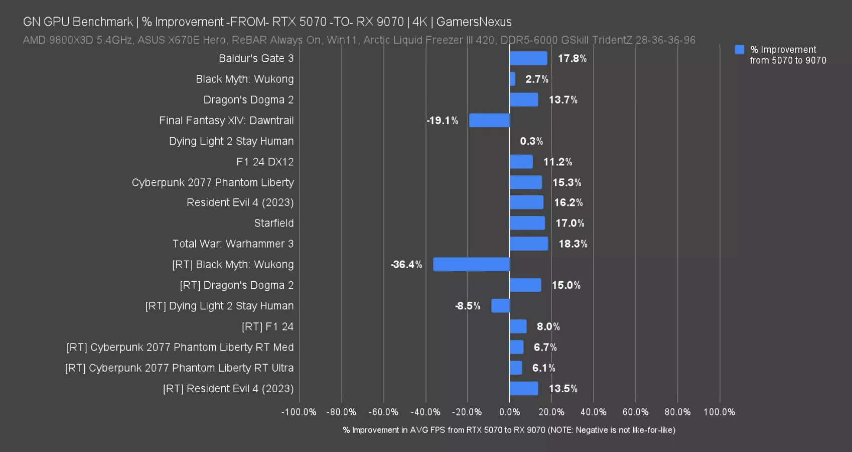 Incredibly Efficient: AMD RX 9070 GPU Review & Benchmarks vs. 9070 XT, RTX 5070 | GamersNexus